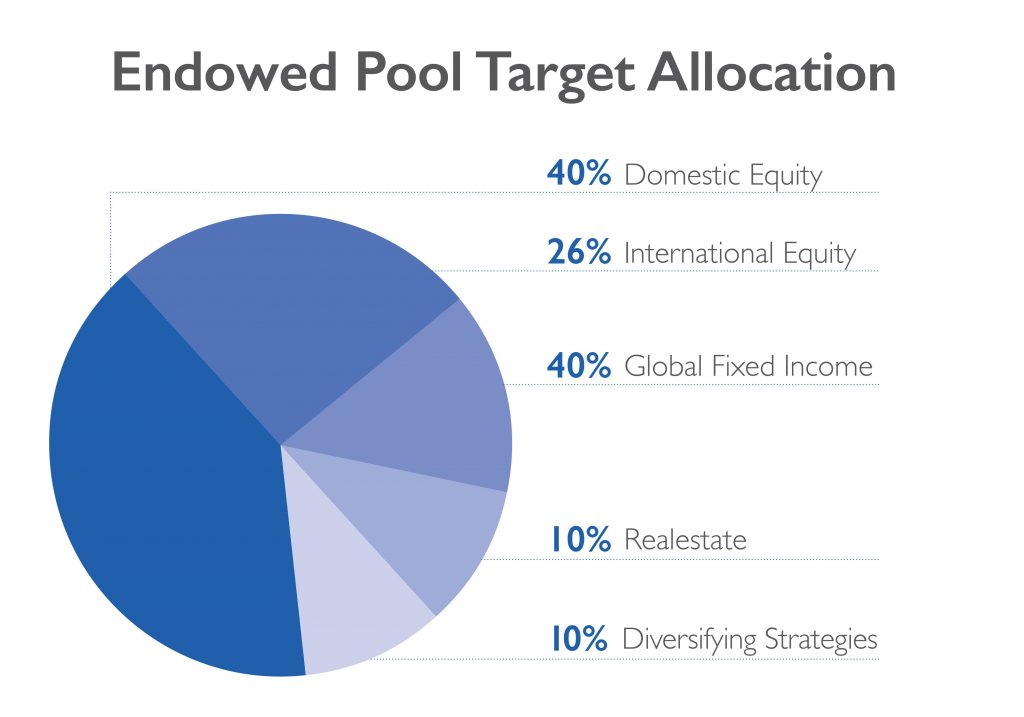 Endowment Pool Allocation Web Graphic - Greater Tacoma Community Foundation