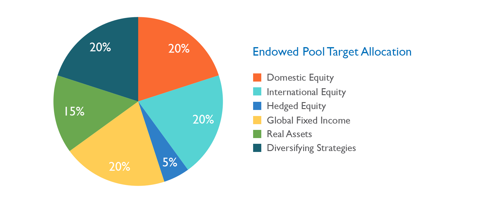 Financial_Endowed_Pool_Target_Allocation_CHART - Greater Tacoma ...
