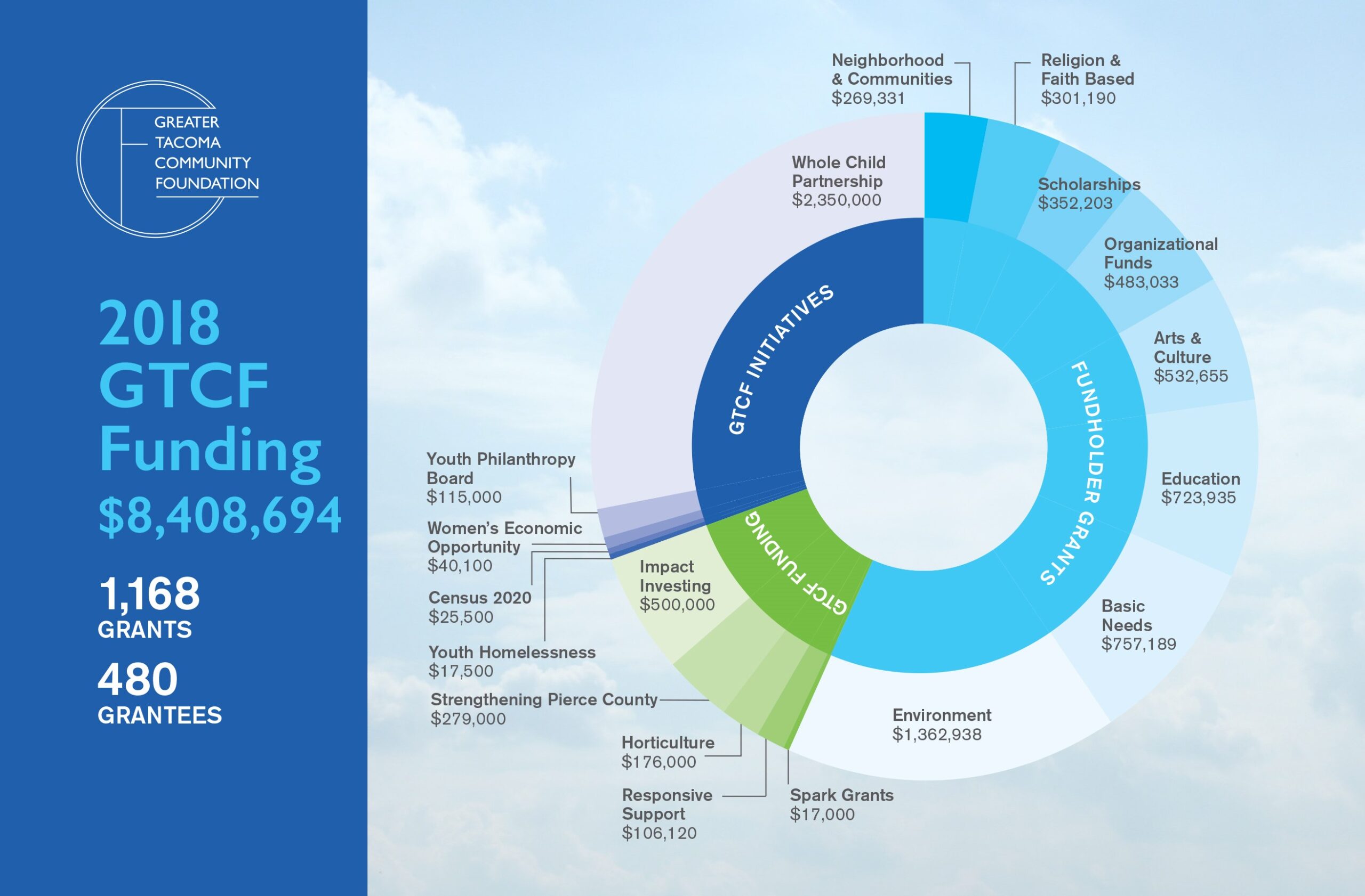 GTCF 2018 Funding Chart - Greater Tacoma Community Foundation
